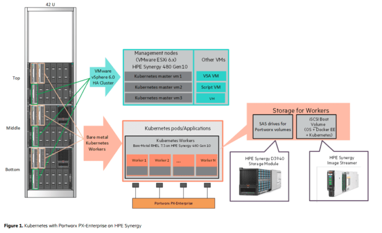 Hpe And Portworx Join Hands To Launch A New Solution Using Kubernetes For Stateful Container