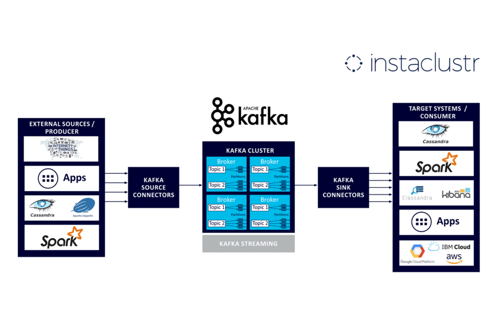 Instaclustr Announces Apache Kafka Managed Service Instaclustr Announces Apache Kafka Managed Service