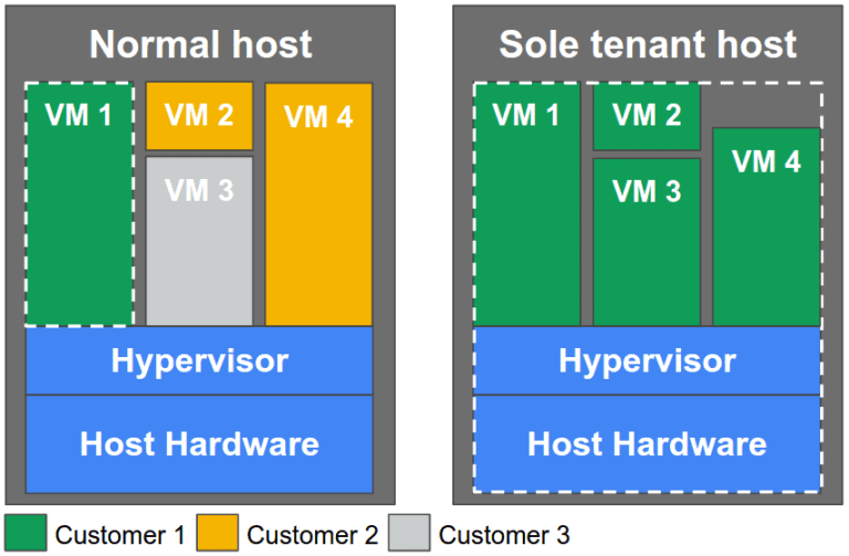 Google introduces sole-tenant nodes for sensitive workloads