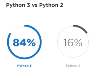 10 key takeaways from Python Developers Survey 2018
