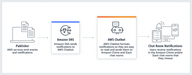 AWS debuts new chatbot service for effective DevOps collaboration