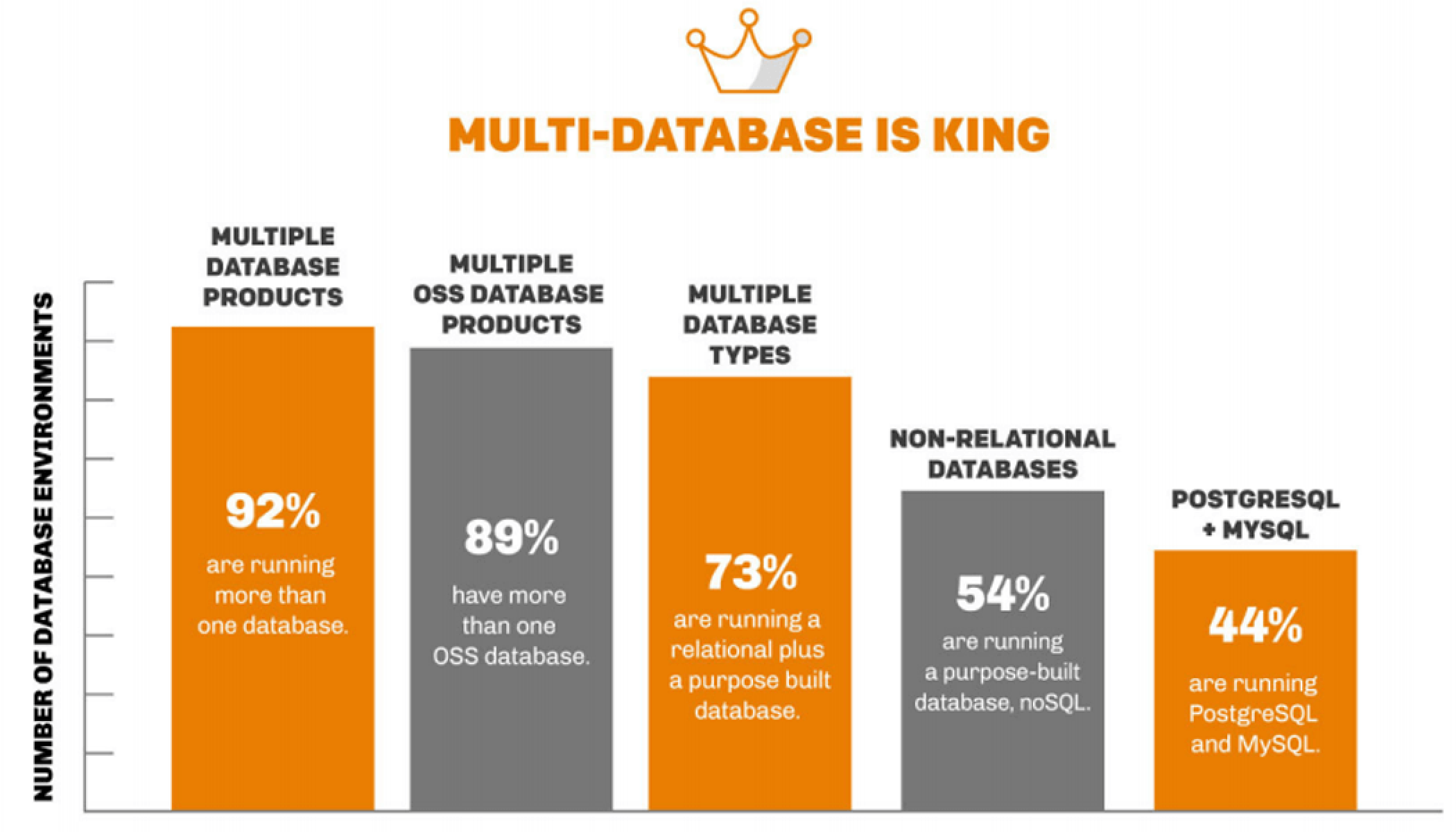 Multi Database Multi Locations And Multi Platforms Is The New Norm Survey 