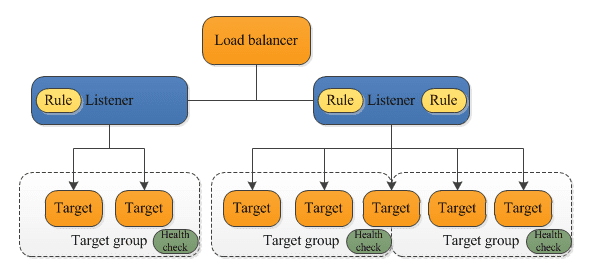 Load balancer comparison: Alibaba Cloud, AWS, Azure, Google Cloud, IBM ... Load balancer comparison: Alibaba Cloud, AWS, Azure, Google Cloud, IBM ...