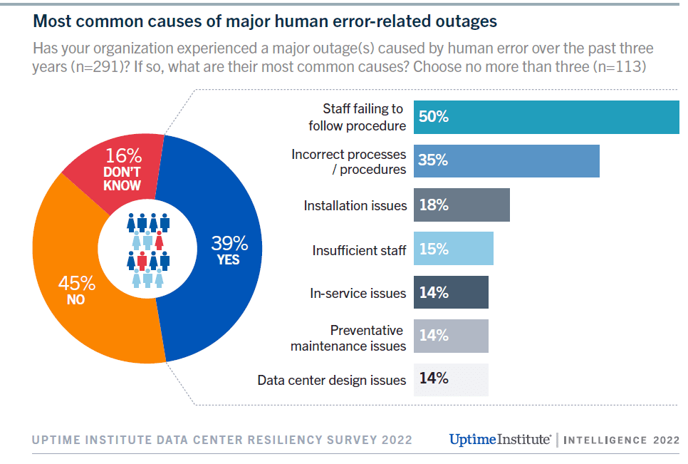 Uptime Institute’s 2022 outage analysis finds downtime costs and ...