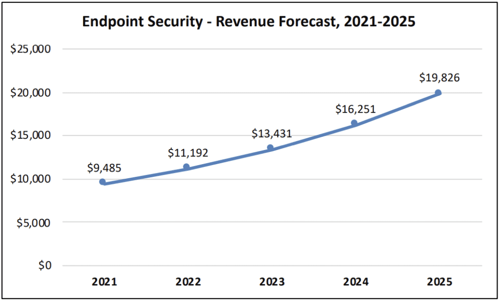 Endpoint security market to grow over $19.8 billion by 2025