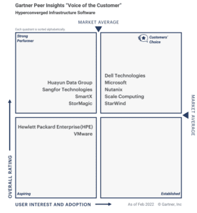 Top 10 Hyperconverged infrastructure (HCI) software vendors
