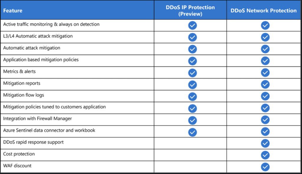 Azure DDoS protection for SMBs is now available in the preview