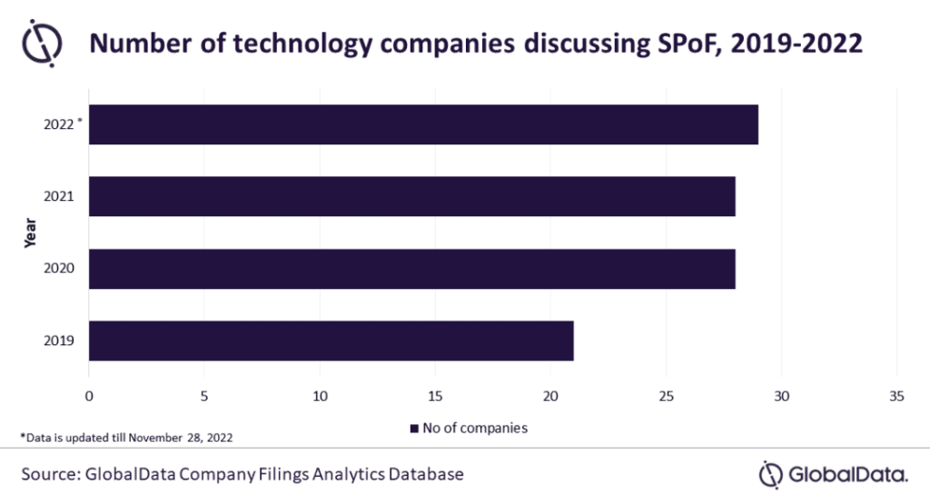 Single point of failure discussions in tech sector increases by 38%