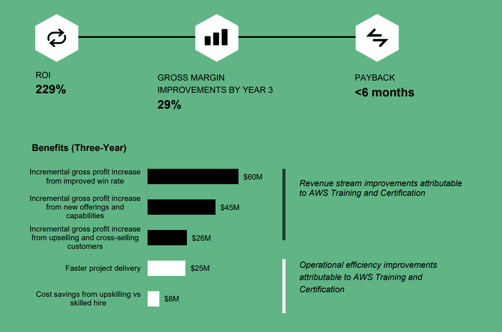 Benefits Of Aws Partner Training And Certification