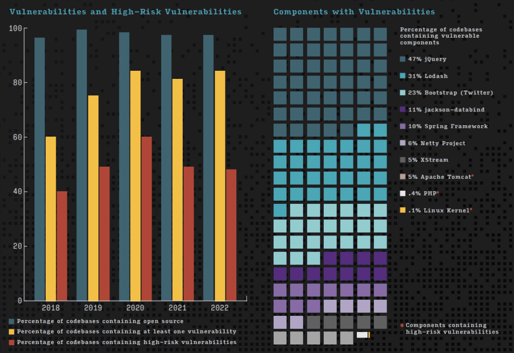 Synopsys Report Reveals State Of Open Source Vulnerability