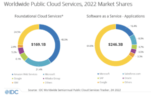 Microsoft leads in public cloud revenue with 16.8% market share - IDC