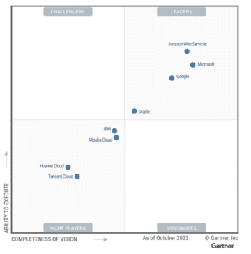 Cloud platform services: google, AWS, Microsoft and Oracle lead in ...